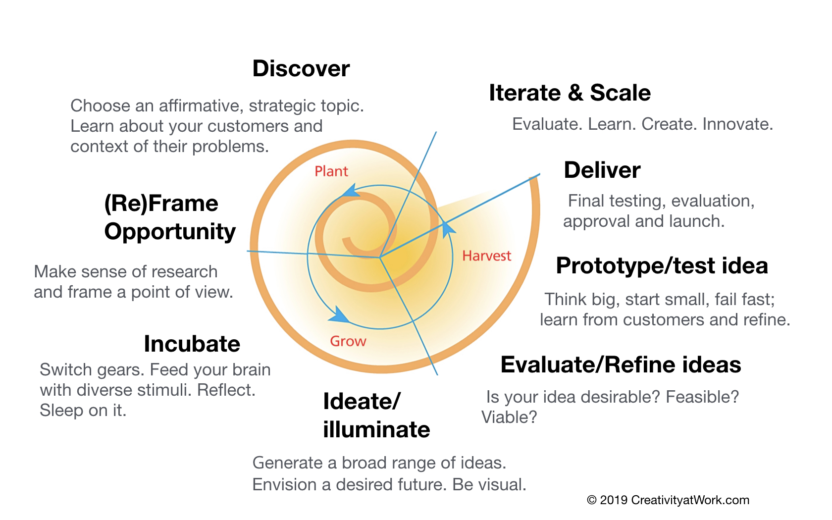 Design Thinking As A Strategy For Innovation Creativity At Work