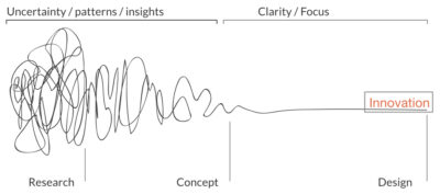 Design Thinking as a Strategy for Innovation | Creativity at Work