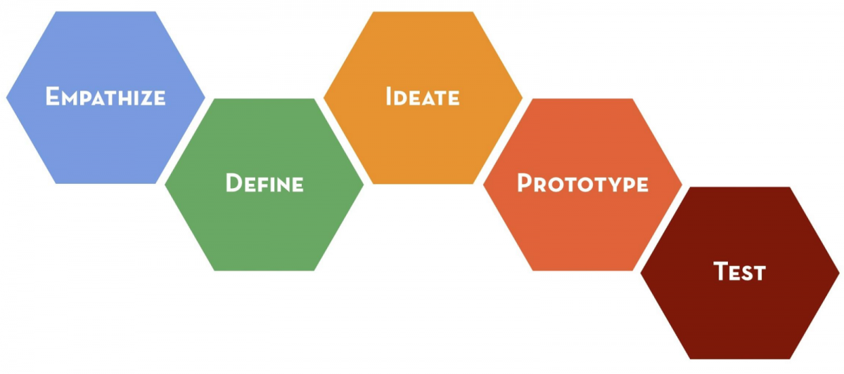Design Thinking as a Strategy for Innovation | Creativity at Work