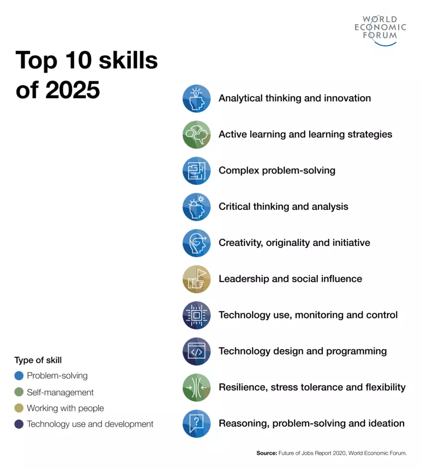 The Must-Have Skills You Need to Compete in the Age of A.I ...