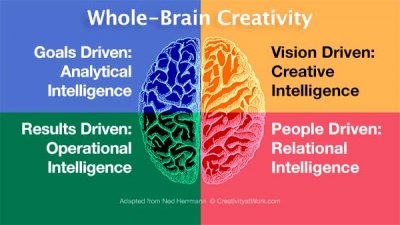 How to Cultivate Your Creative Brain - Creativity at Work
